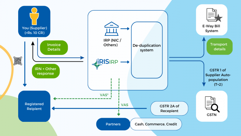 E-invoicing Mandate Under GST | Invoice Registration Portal (IRP)